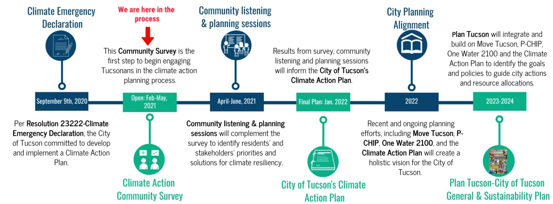 City Of Tucson S Climate Action And Adaptation Plan College Of